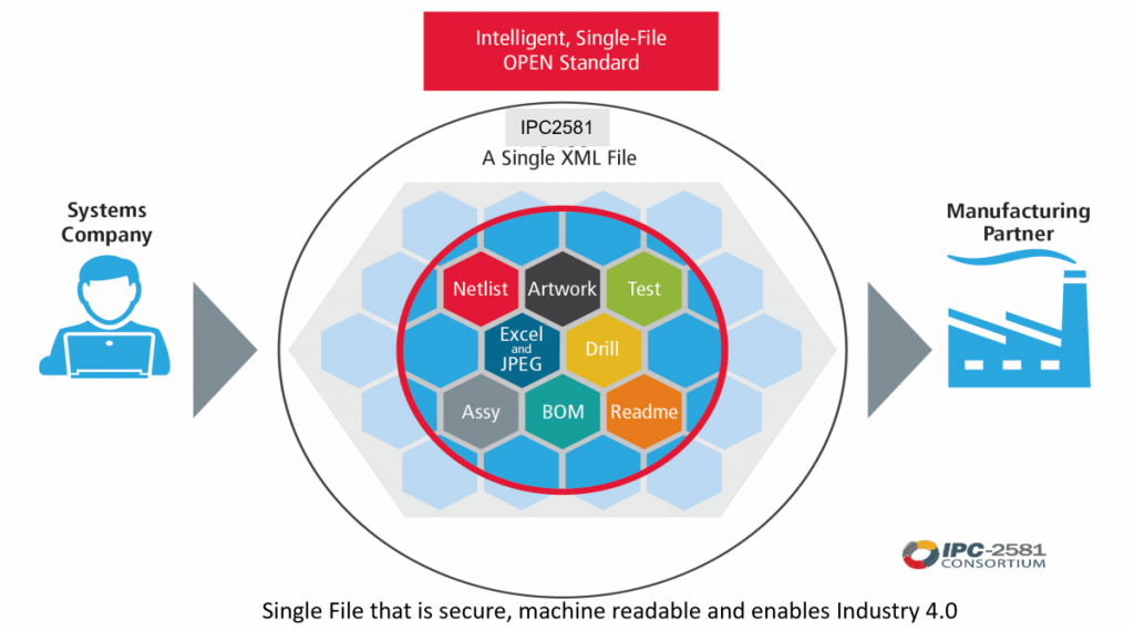 IPC-2581 DPMX and The Digital Thread | IPC- 2581 Consortium
